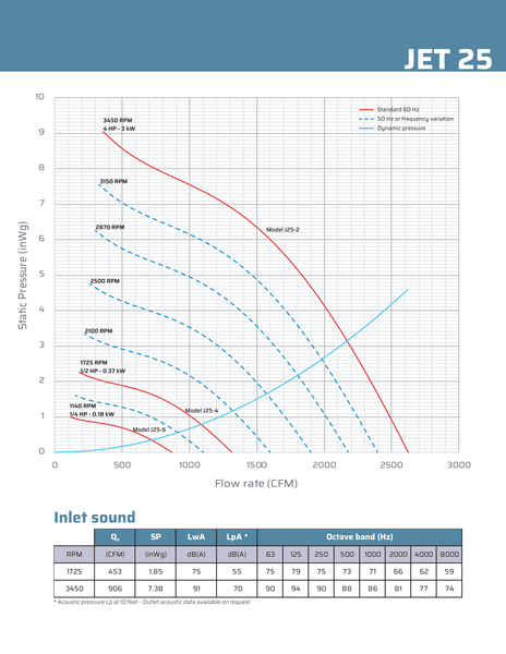 Jet 25 Inline Polypropylene Blower | Plastec Ventilation